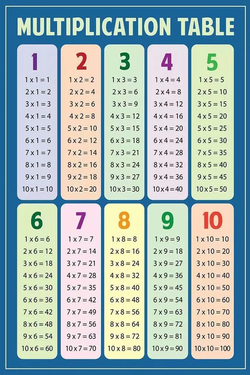 Multiplication Table Metal Tin Signs Vintage Learning Posters Math ...