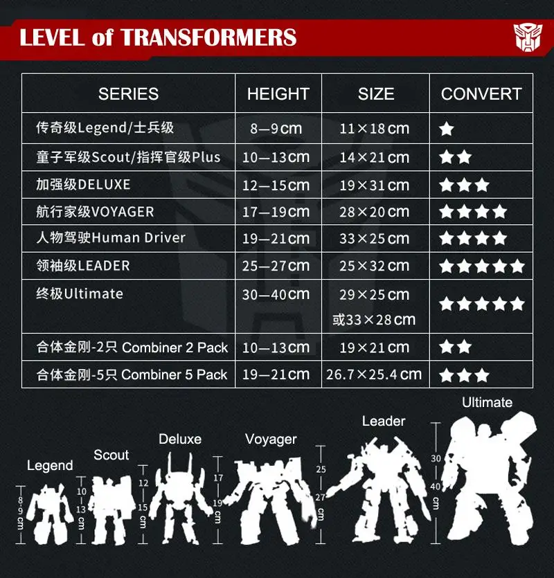 Transformers Size Comparison Charts