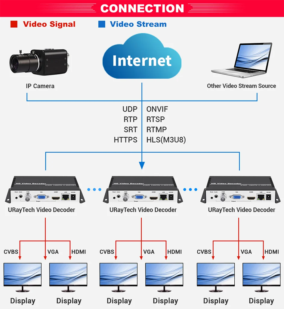 UHD 4K H.265 H.264 HDMI VGA CVBS декодер HD SD видео IP-потоковое ...
