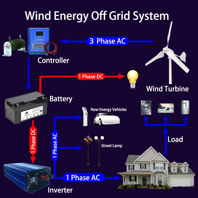 Off Grid Wind Power Systems New Design Wind Turbine New Solar Off Grid
