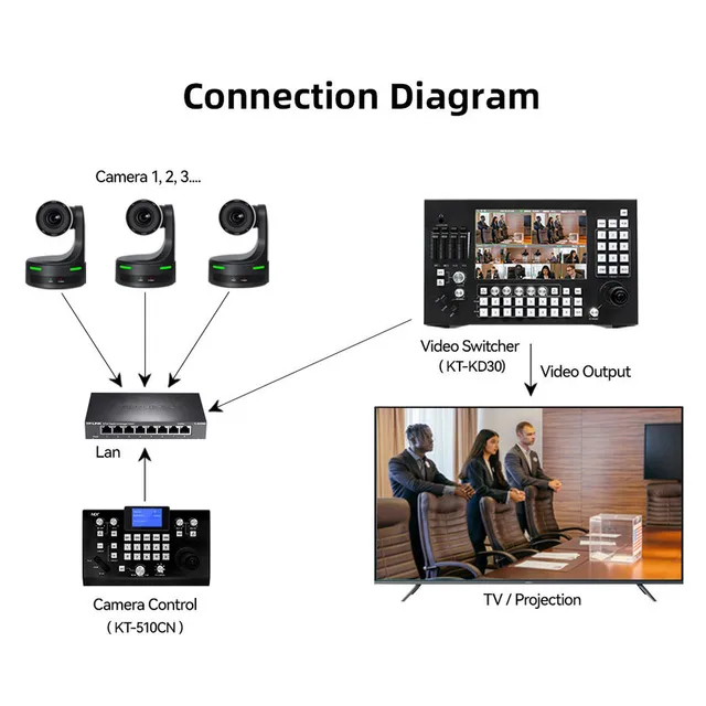 Church Broadcast PTZ Camera 12/20X Zoom 60fps USB HDMI LAN SDI Control ...