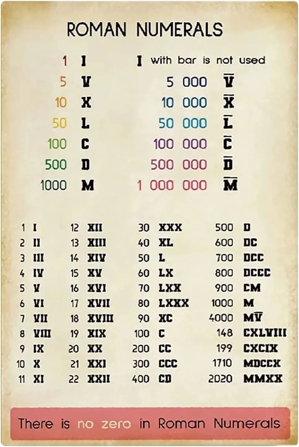 Roman-Numerals-Metal-Signs-Roman-Numerals-Knowledge-Tin-Signs-Aluminum ...