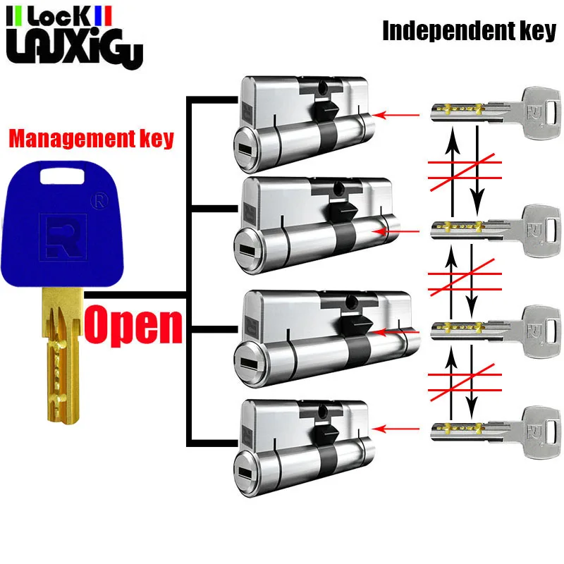 Management key and independent key lock core customization one key ...