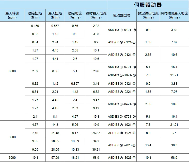 Delta ASD-B3-4543-L/M/E/F Сервопривод ECM-B3M-L21845RS1/SS1/LA1845RS1 ...