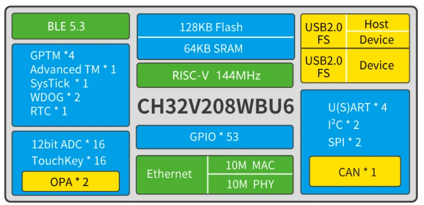 CH32V208WBU6 QFN-68 Microcontroller SMD IC | Makers Electronics