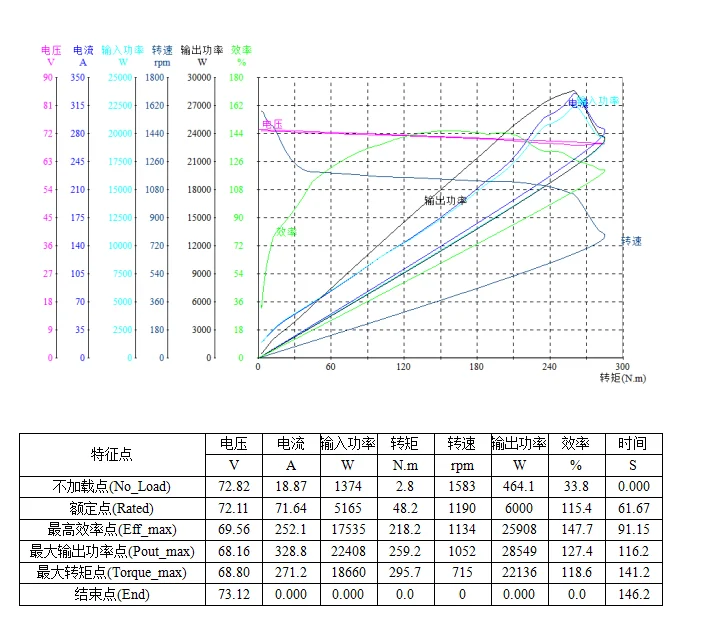 QS268 12 inch 9000W Hub Motor with ND721200 Controller Kit
