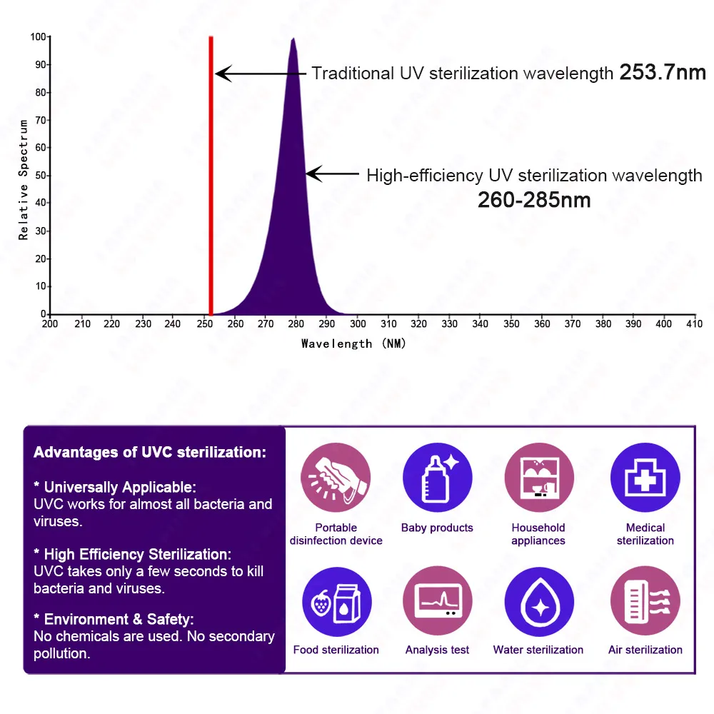 Uv Led Spectrum