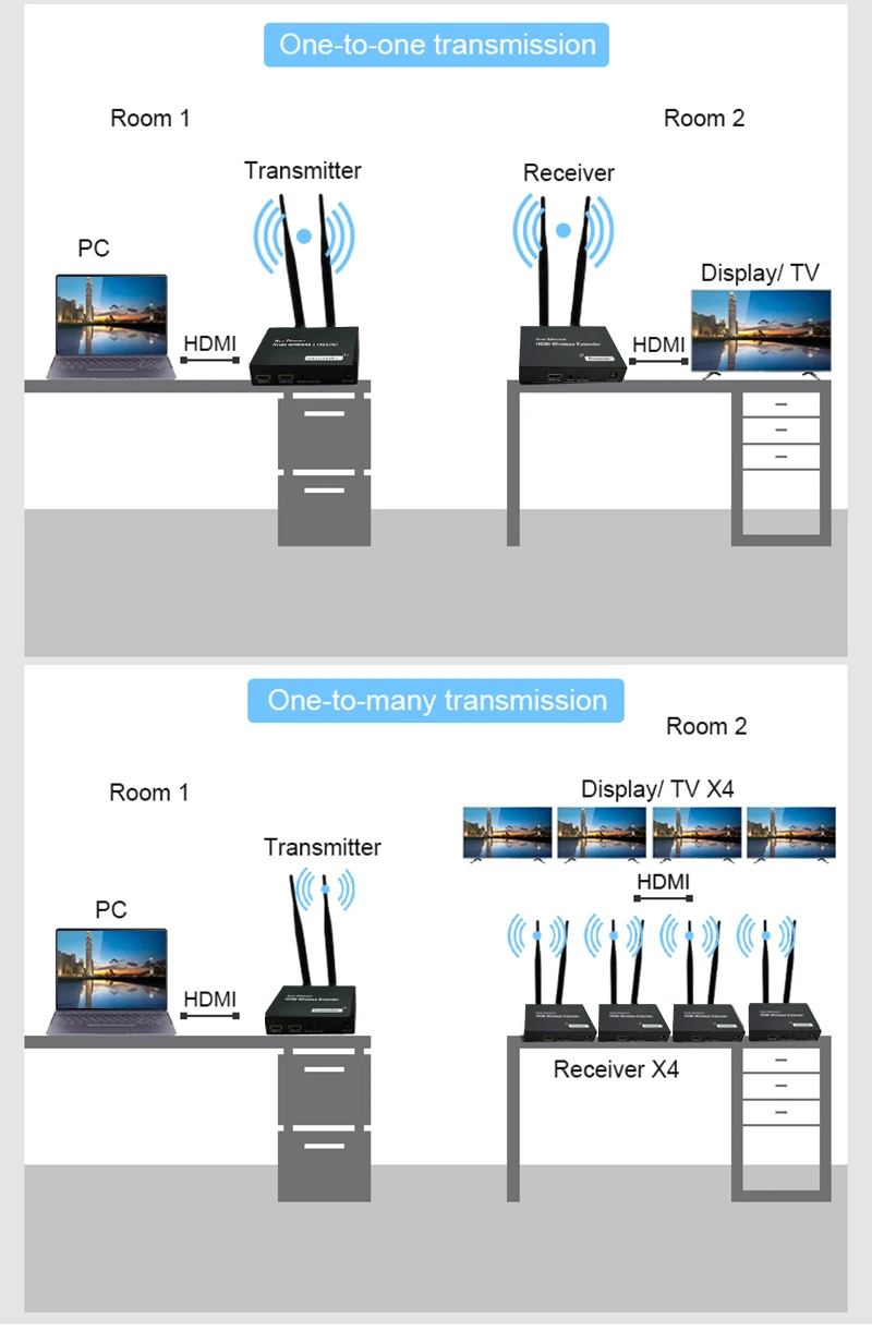 200M Wireless Video Transmitter Receiver USB KVM 1080P HDMI