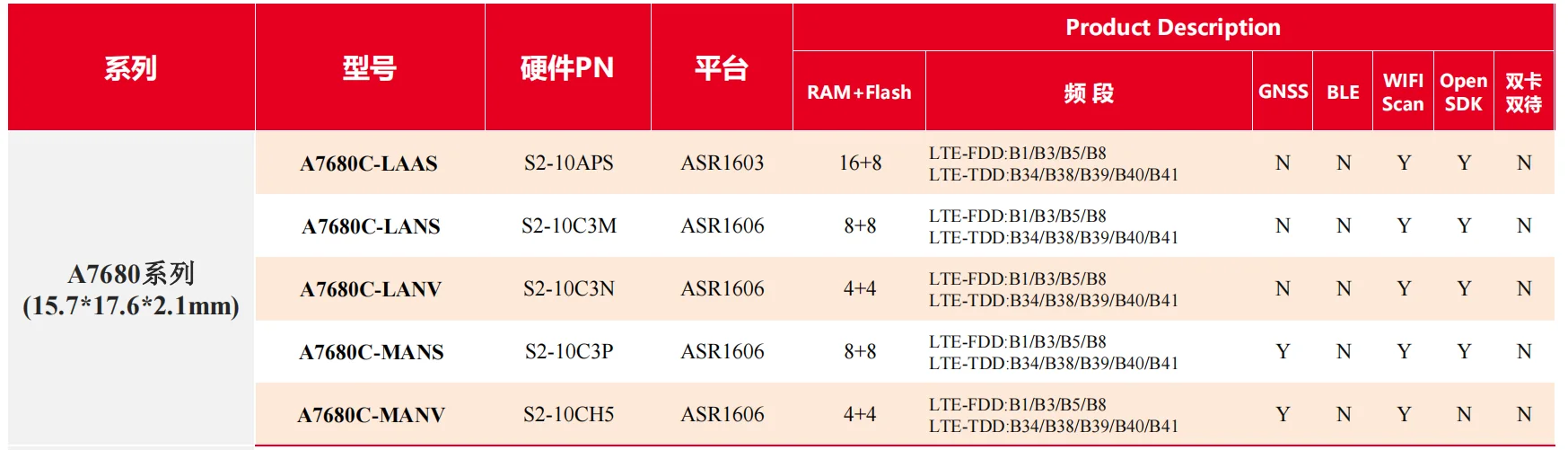 China Low Price Simcom A7680c Lans Mans 4g Cat1 Module Lcc Lga Package Lte Tdd Lte Fdd