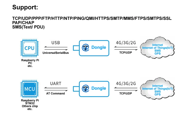 YX 4G LTE USB SMS Dongle – Bulk text message & High Speed Internet 1 ...