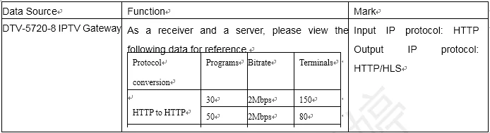 FMUSER DTV-5720-8 7 IP(UDP/RTP/SPTS/RTSP) in 1 IP(HTTP/UDP/HLS/RTMP) out IPTV Gateway Server-DTV ...