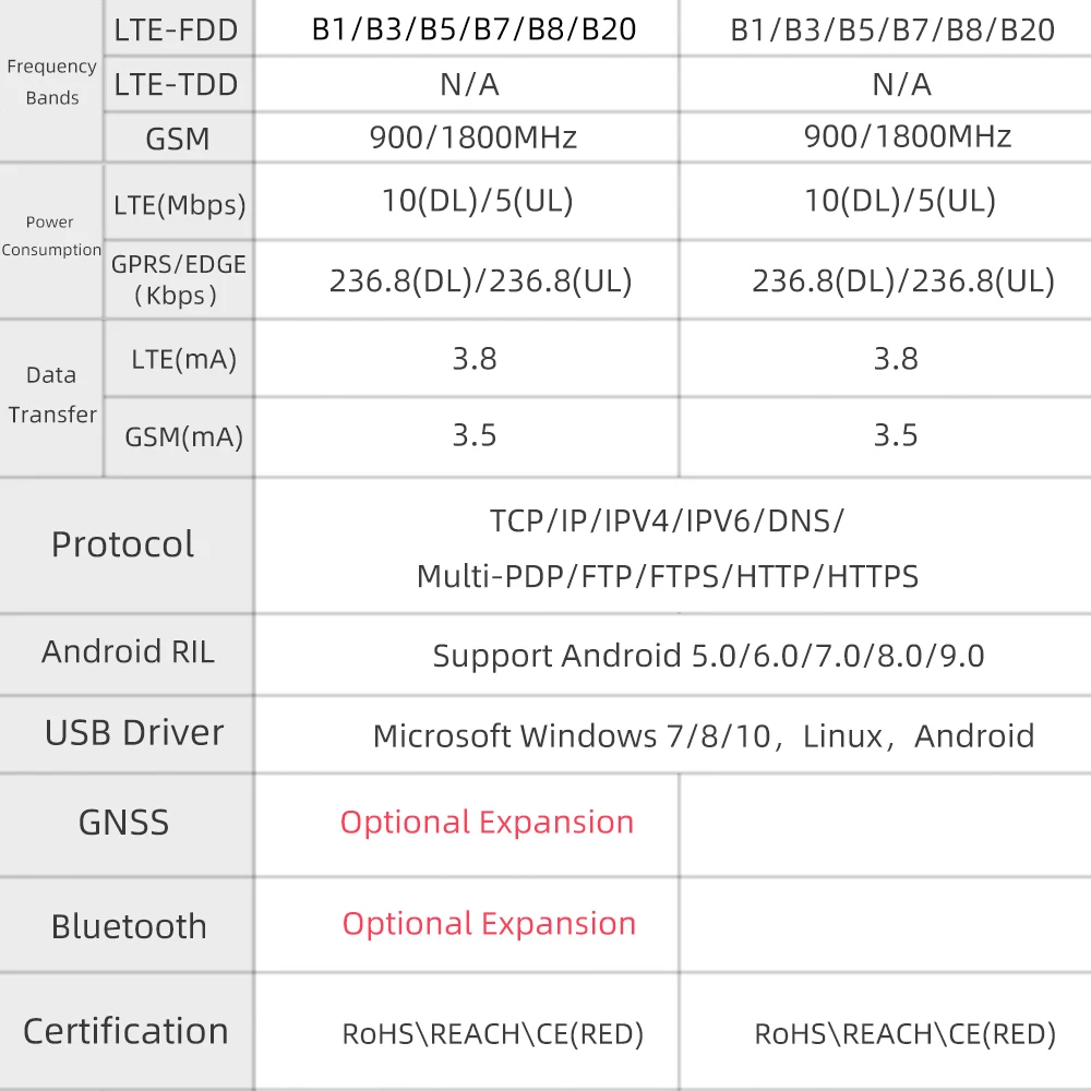 China Low Price T-SIM A7670E A7670SA R2 4G LTE Module ESP32-WROVER-E ...