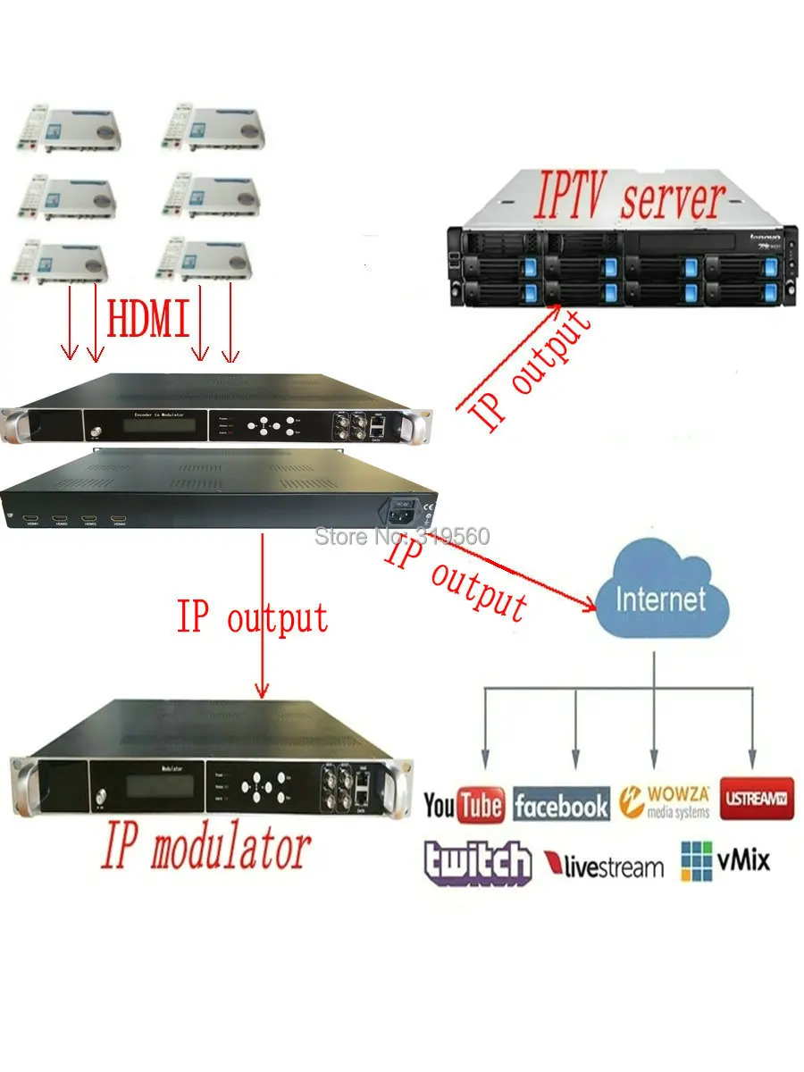 4 HDMI to IP/ASI encoder, 1080P Multi-Channel encoder, HDMI input and ...