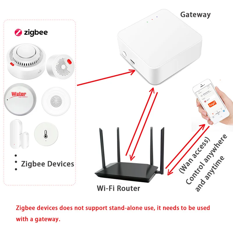 Zigbee 3 Intelligens Otthoni Biztonsági Riasztási Készletek Wifi Tuya ...
