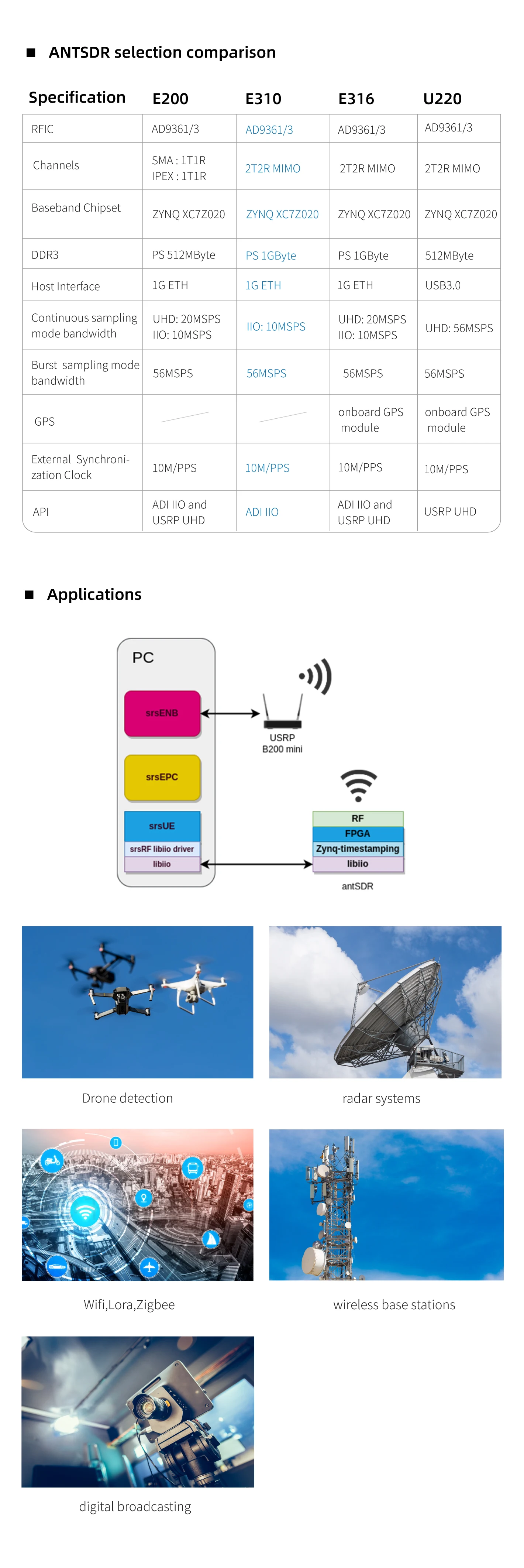 MicroPhase ANTSDR E310, программно определяемая радиостанция, приемопередатчик ZYNQ 7000, SoC ...