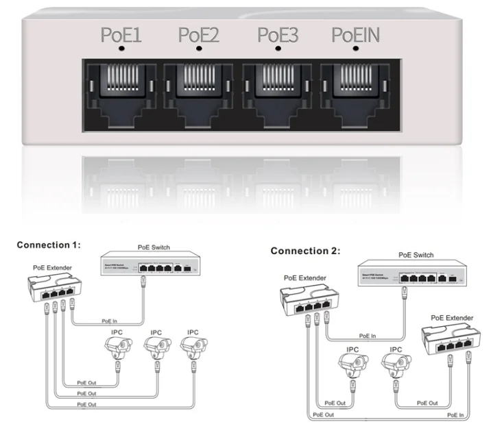 4-ports-POE-Extender-1-IN-3-OUT-100Mbps-PoE-repeater-for-POE-Switch-NVR ...
