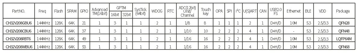 CH32V208WBU6 QFN-68 Microcontroller SMD IC | Makers Electronics