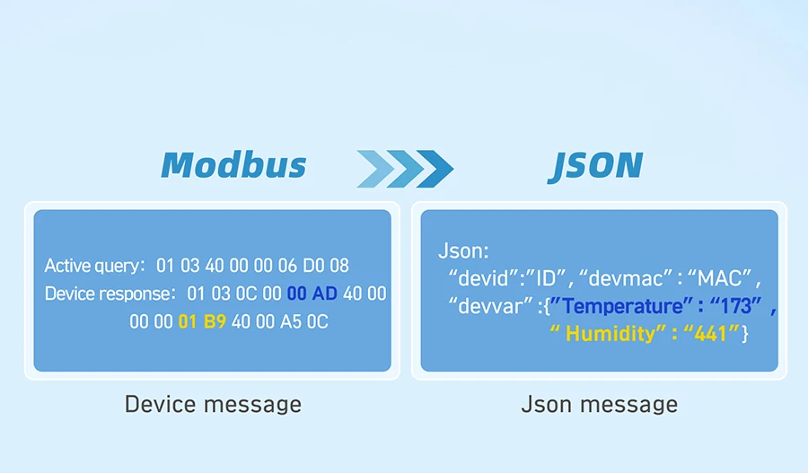 DIN Rail Modbus Gateway with RS485 RS232 USR-M100 Ethernet Version ...