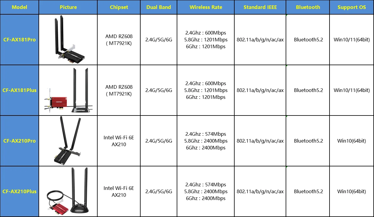 Трехдиапазонный Intel AX210 AMD RZ608 беспроводной WiFi 6E 802.11AX ...