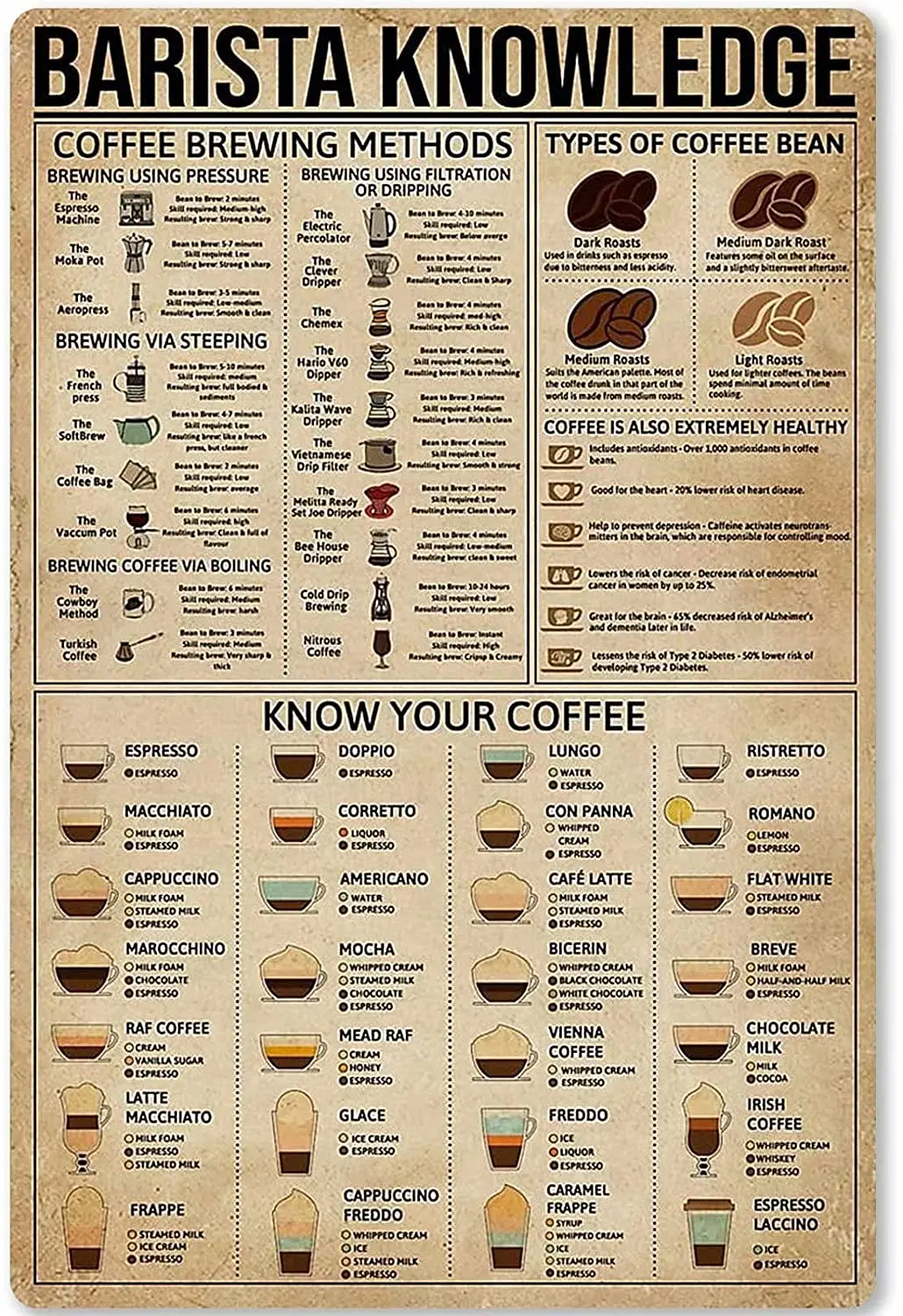 Coffee Infographic Poster