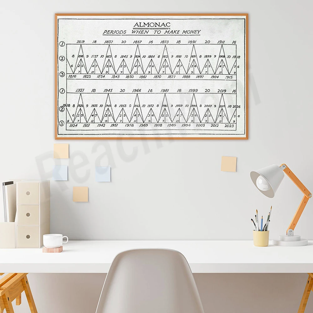 Period When To Make Money Chart: How This Vintage Trading Poster ...