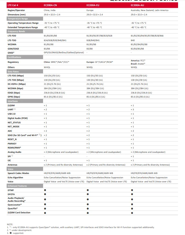 Trung Quốc Quectel EC200A-EU Mini Pcie Loại 4G LTE Cat4 Mô-đun GSM GPS ...