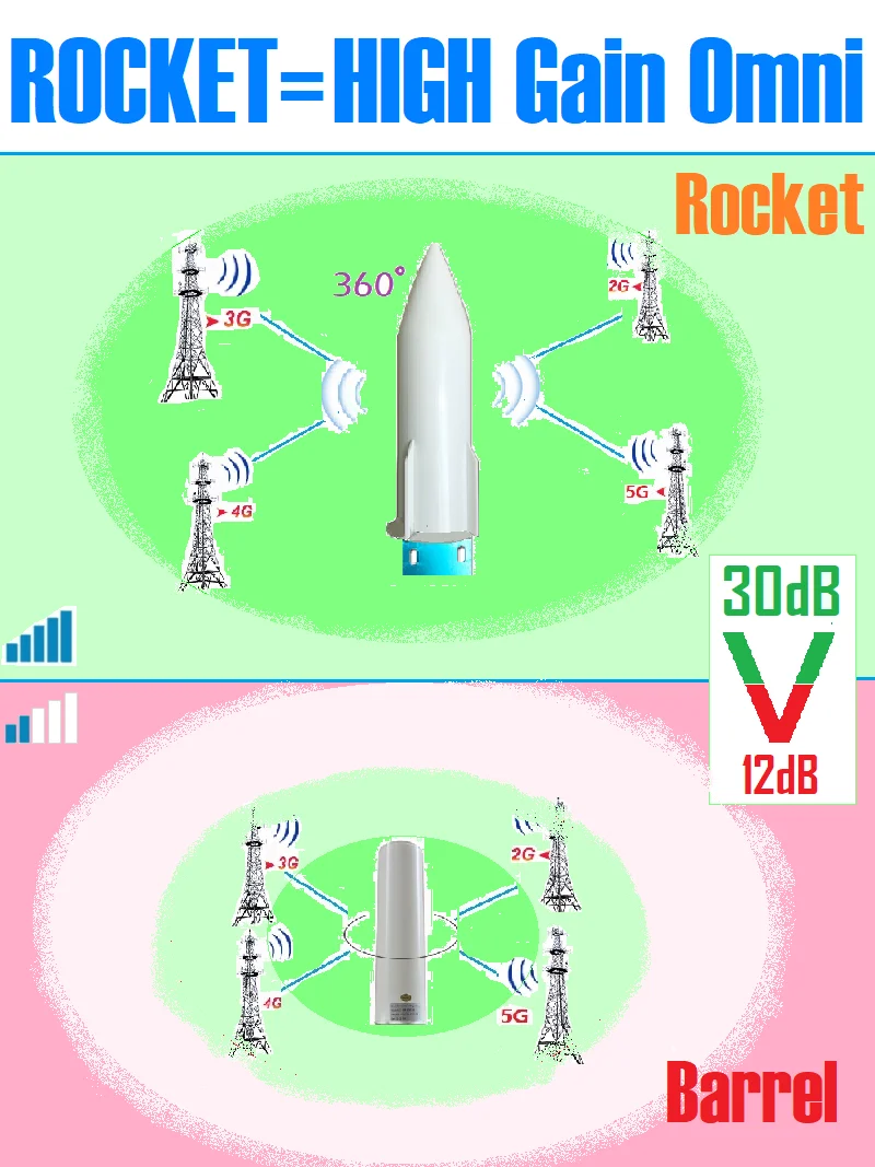 30 dB Omni Directional Rocket Antenna 698 3700 mhz 2G 3G 4G 5G Wifi for ...
