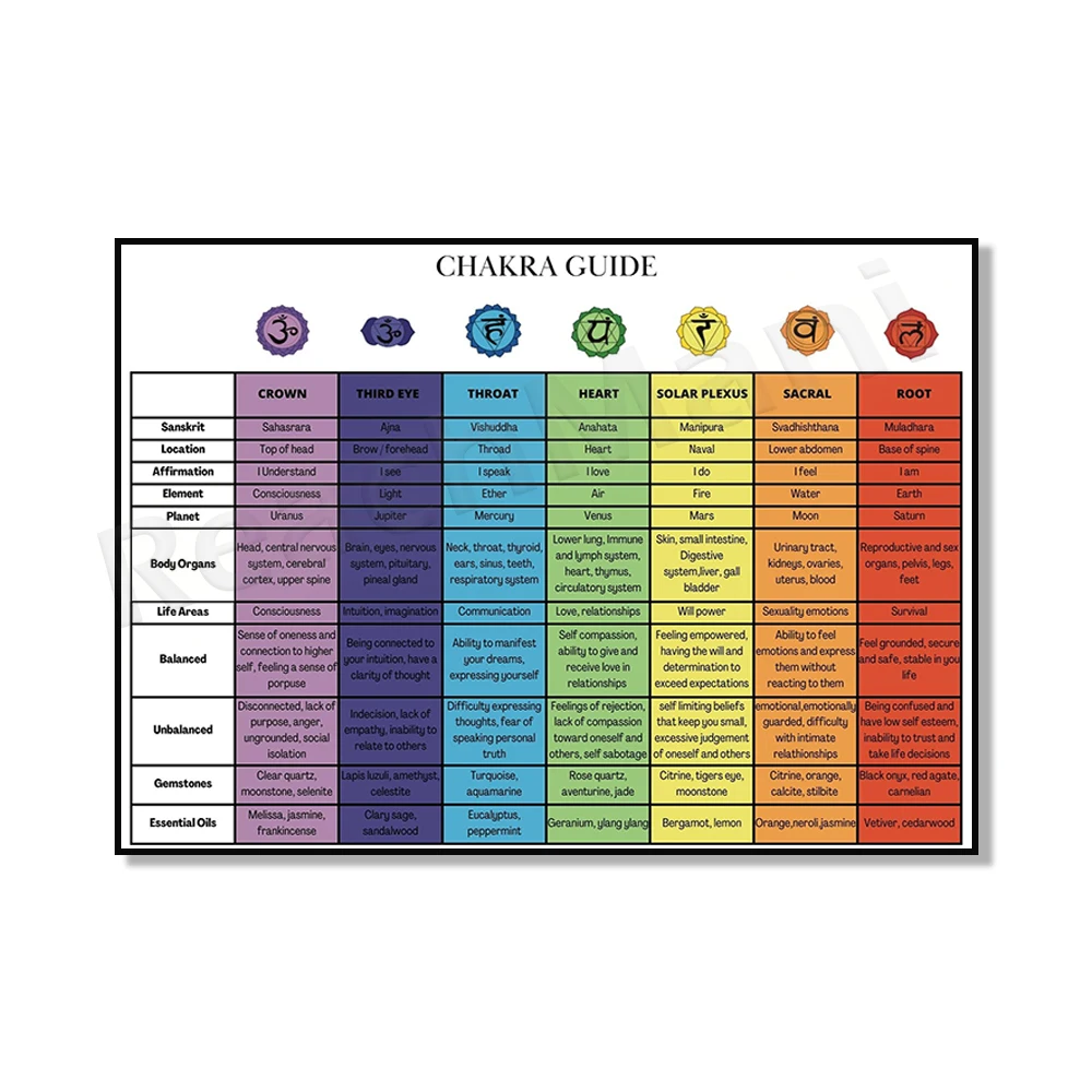 Reiki Chakra Chart