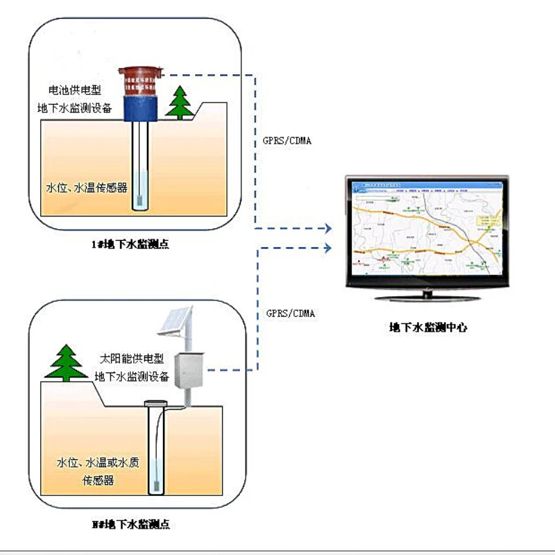 Urban-groundwater-level-monitoring-system-water-level-monitoring-cloud ...