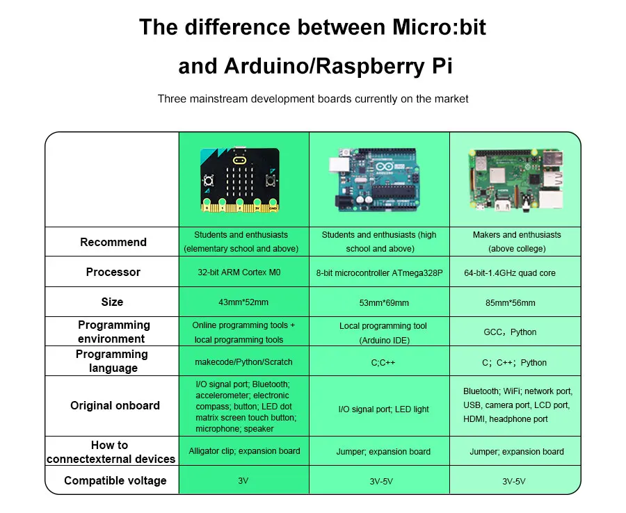 BBC Microbit V2 Programmable Learning Development Board Kit for Kids STME Education DIY ...