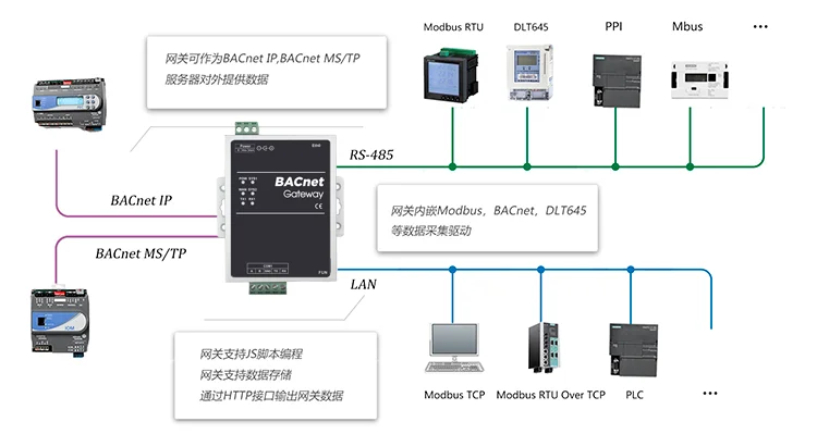 BACnet gateway Modbus OPCUA Siemens PLC Mbus to BACnet IPMSTP protocol with RS485 Network port ...