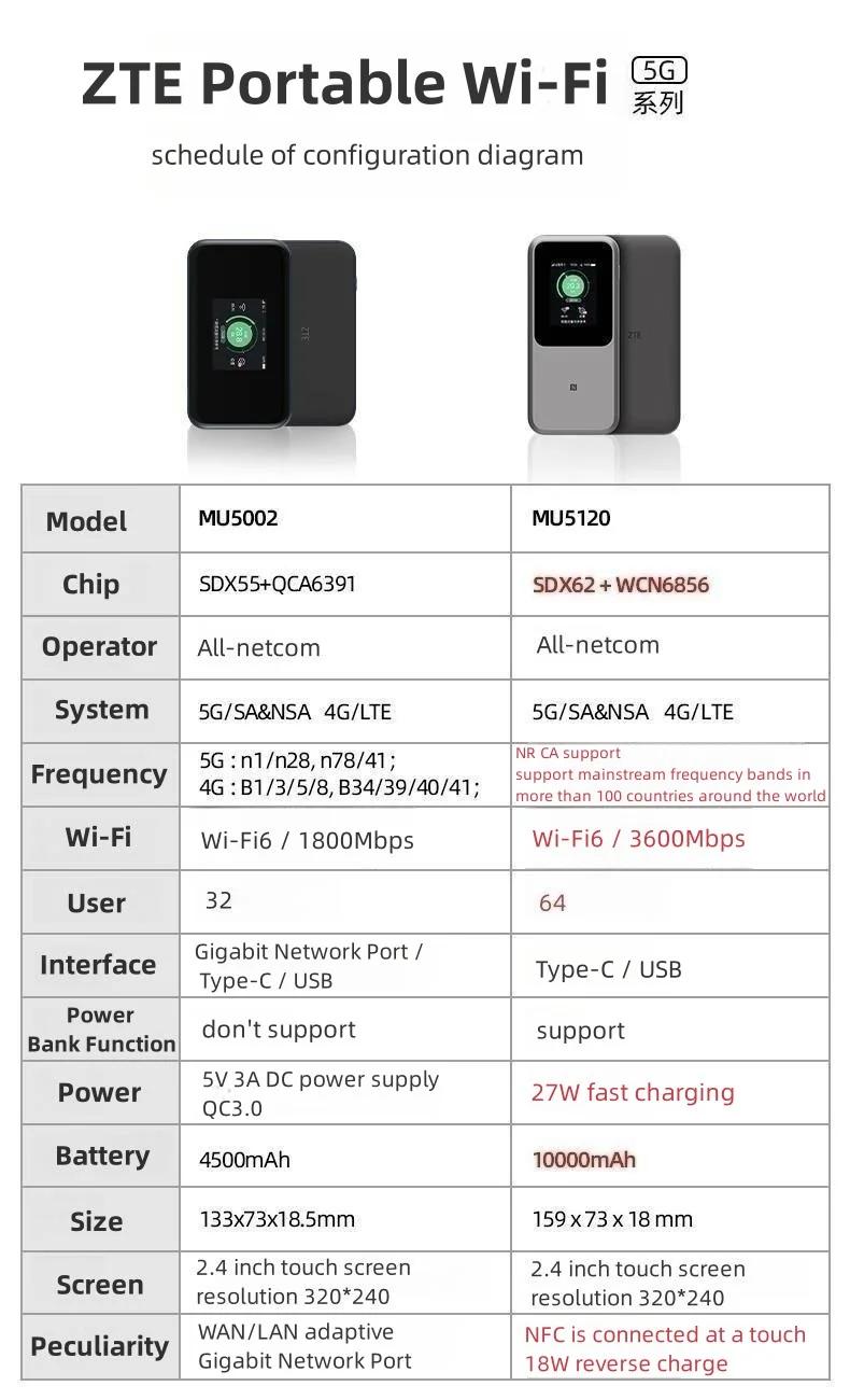 Zte U50 Pro Wifi 5g Router Mu5120 Wifi 6 10000mah 3600mbps Nsa+sa ...