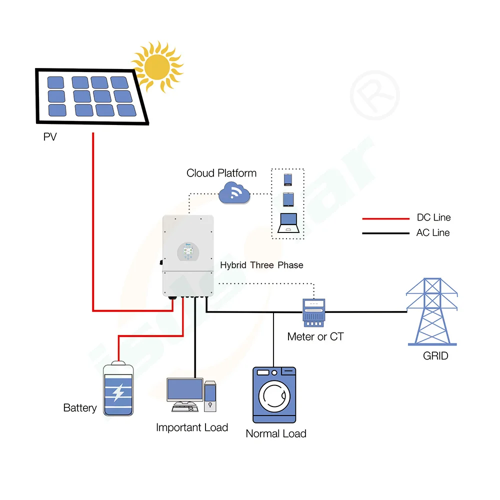 Complete Grid Tie Solar Systems