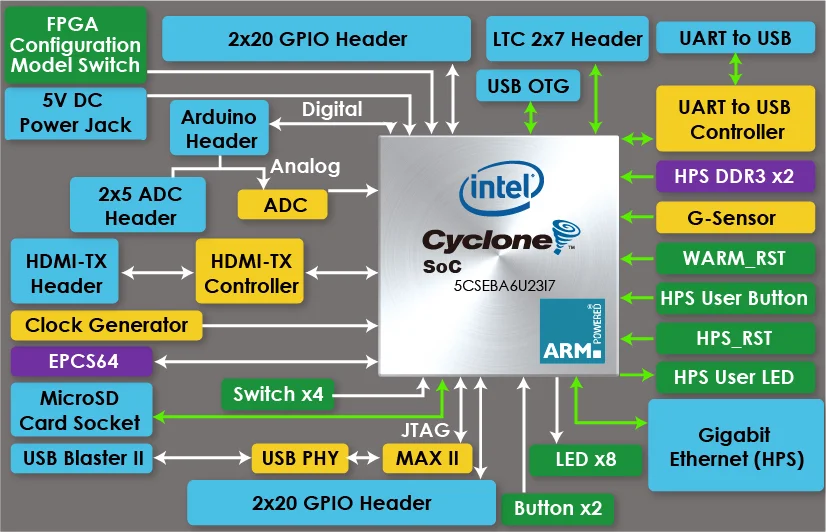 Terasic Altera FPGA DE10-Nano Kit – FPGA, Board, Cyclone V Development Kit
