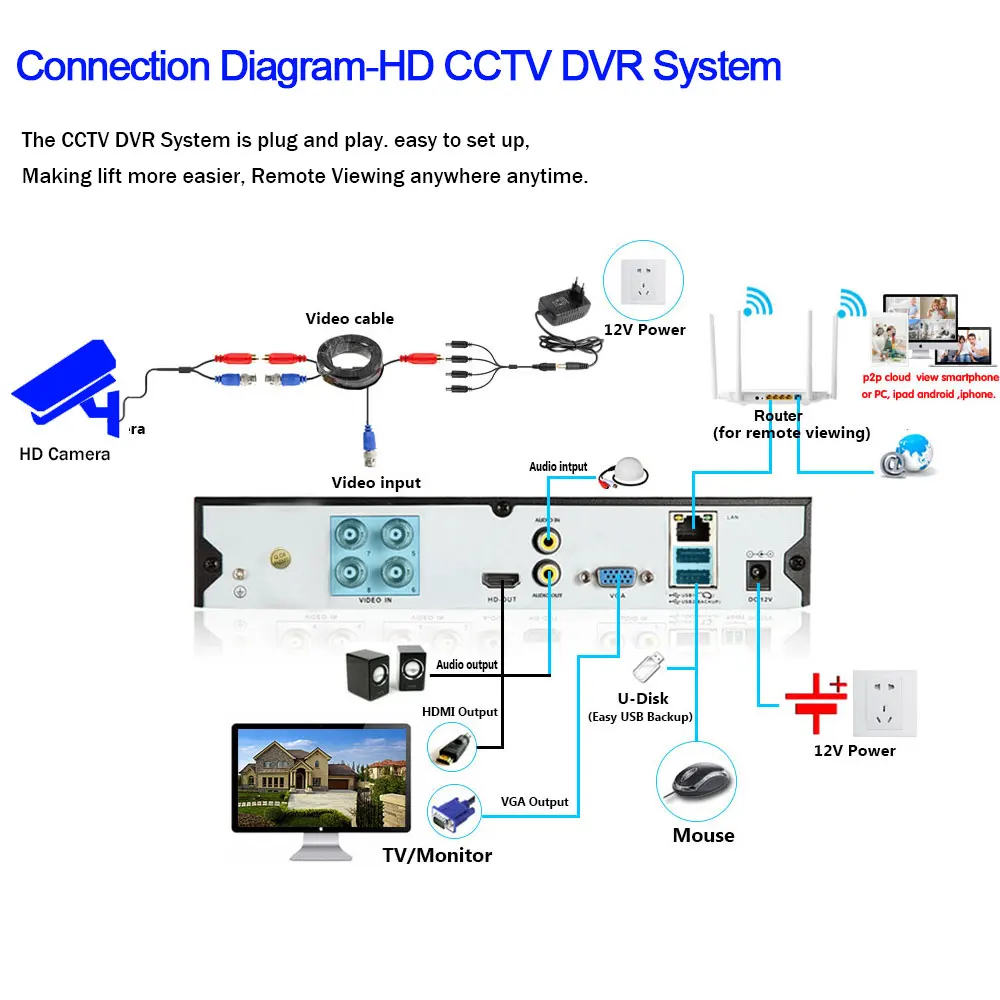 CCTV Camera Wiring Diagram And Connection For Installation, 48% OFF