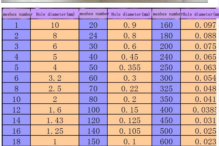 Sifter Screen Size Chart