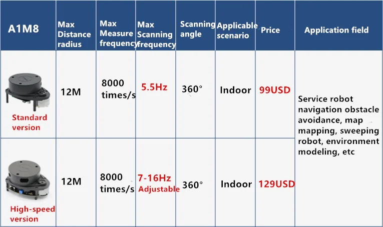 A-Capteur LiDAR RPLIDAR A1M8, nouvelle Version à grande vitesse ...