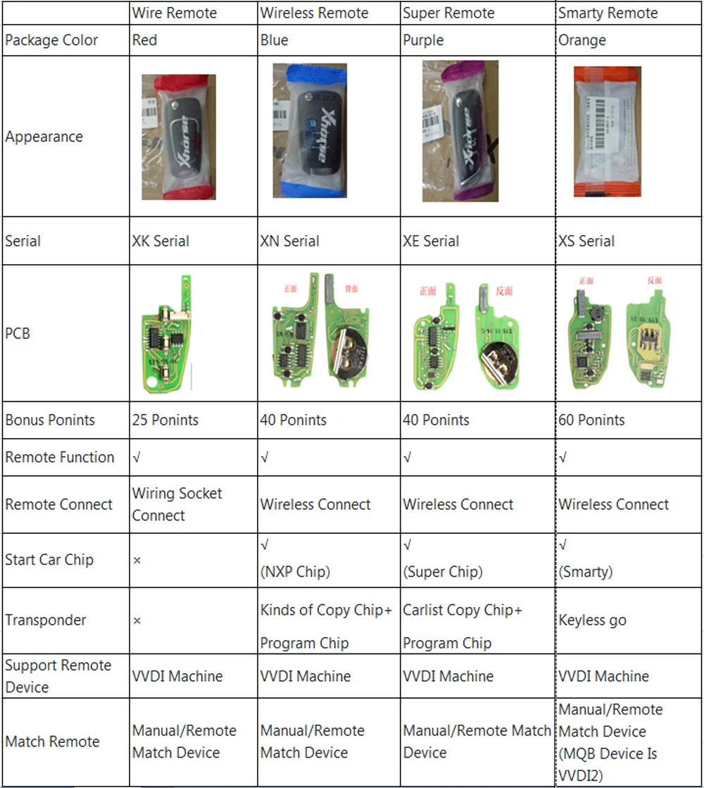 Xhorse XS / XE / XN / XK Series VVDI Универсальные пульты Smart / Super / Wireless / Wire Remote ...