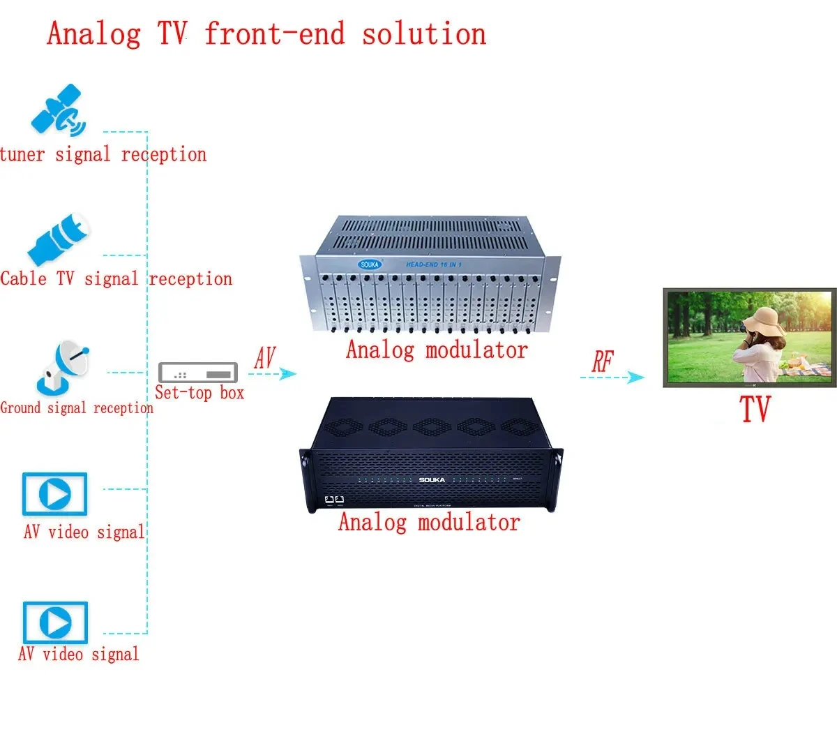 16 24 AV to RF Hotel CATV Front-End System Multi-Channel Broadcast-Grade Cable TV Adjacent ...