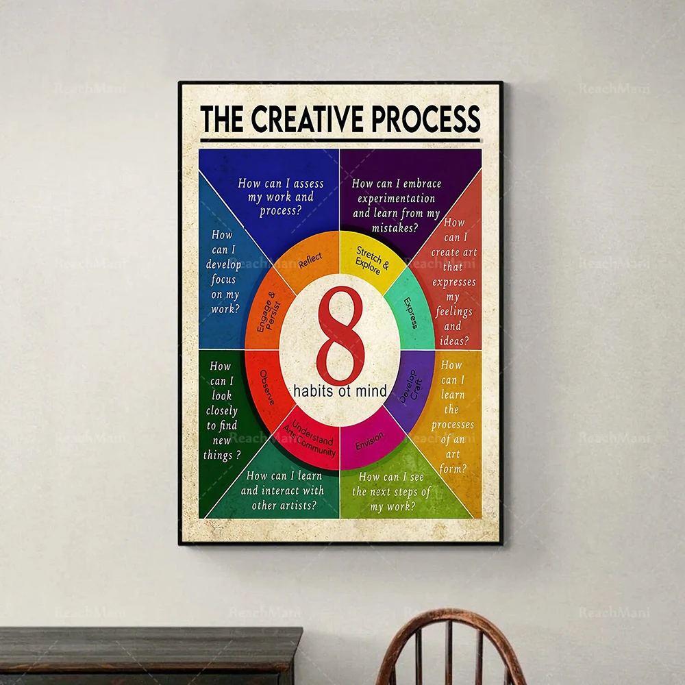 Creative Process Poster, 8 Habits of Mind, Therapy Office Decor, CBT ...