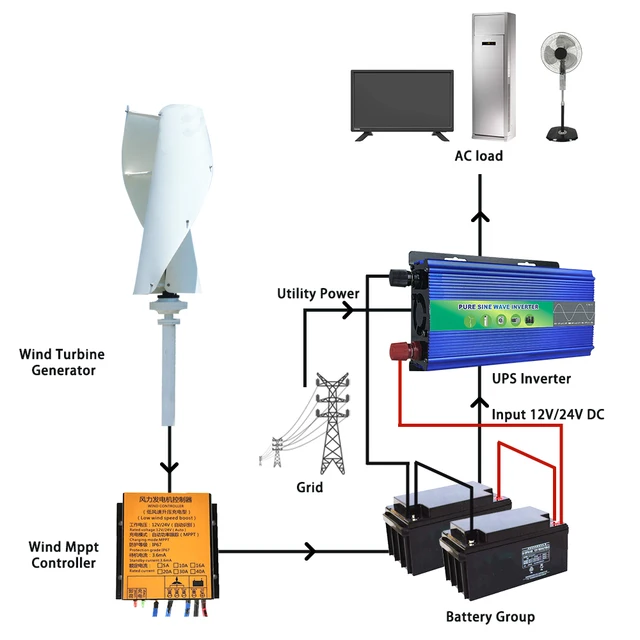 8KW 10KW 15KW 20KW CE Roof Mount Residential Vertical Axis Wind Turbine ...