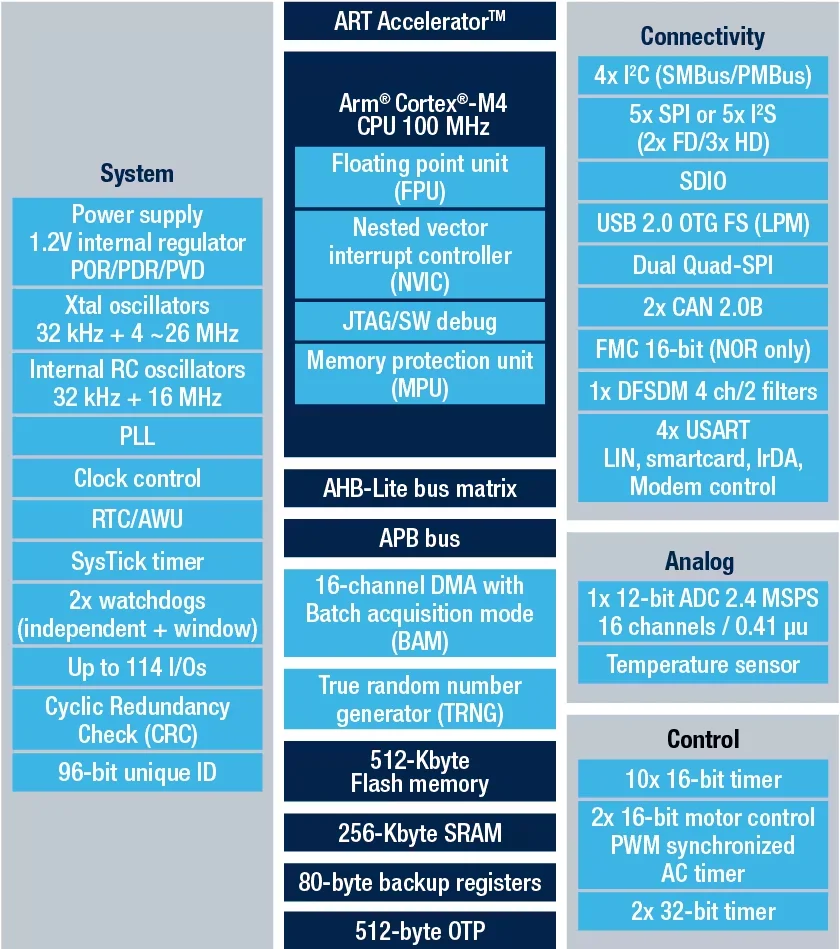 WeAct STM32F405RGT6 STM32F412RET6 STM32F446RET6 STM32F405 STM32F412 ...