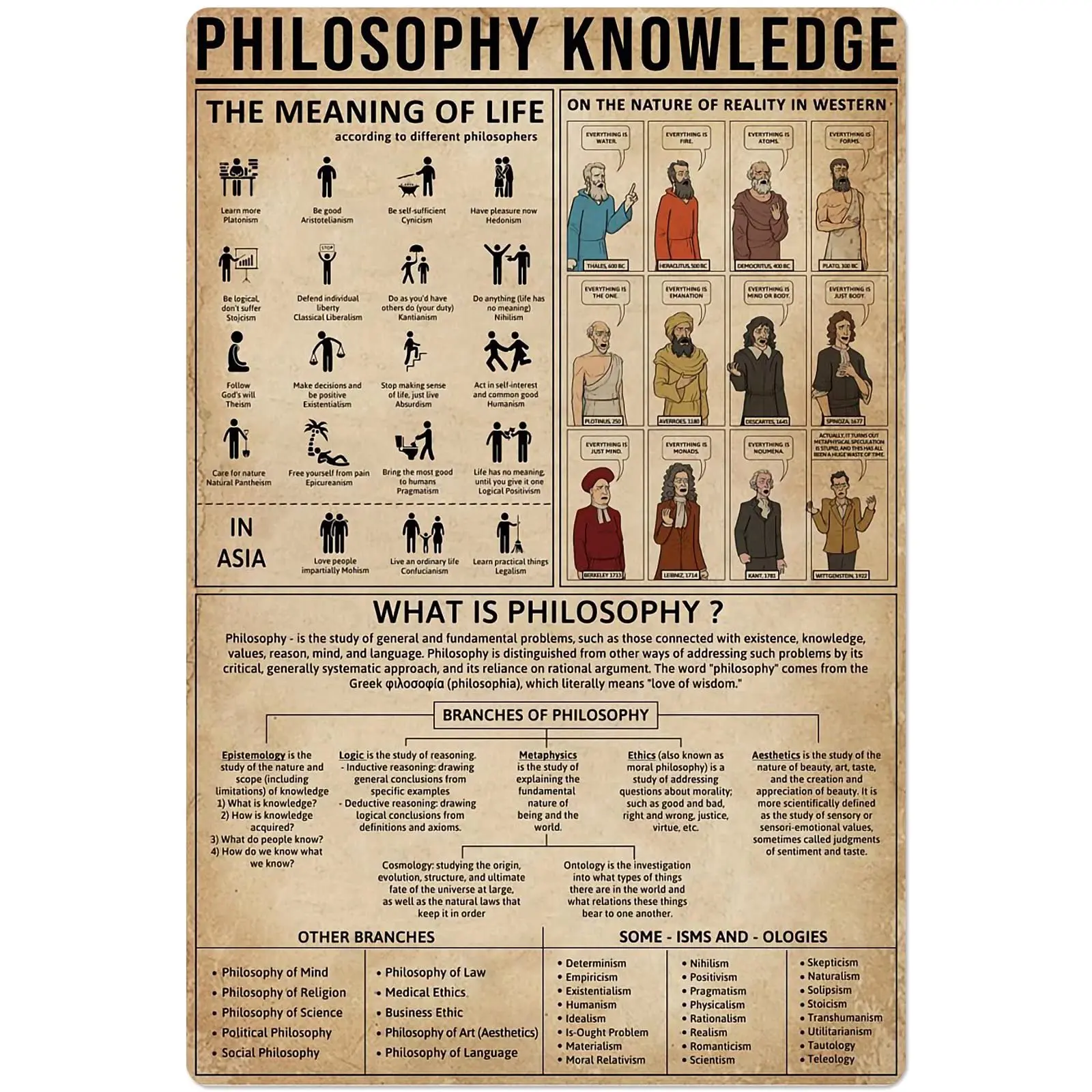 Philosophy Knowledge Metal Sign Education Metal Poster Guide Chart Club ...