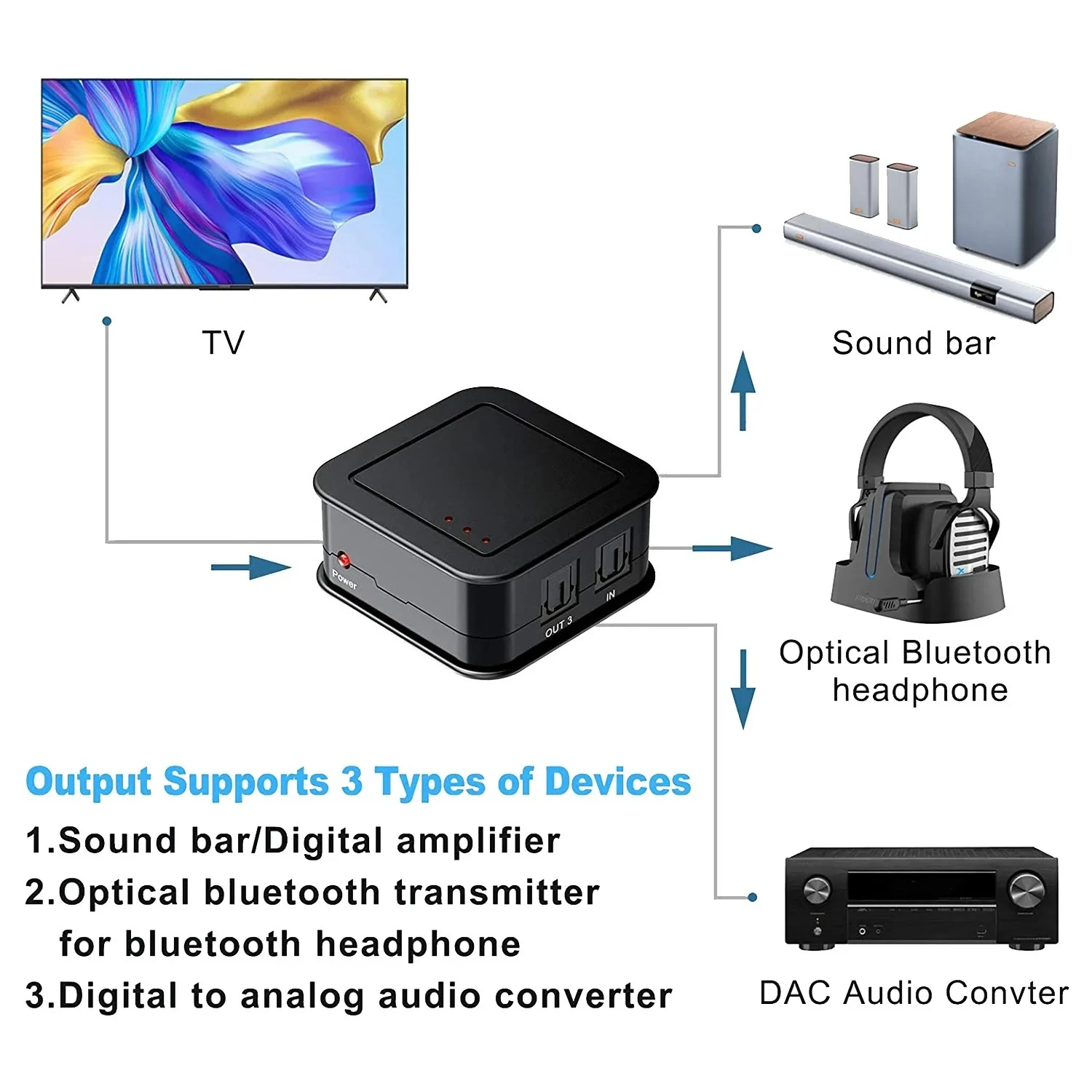 2025 Digital Optical Audio 1X3 Splitter,Digital SPDIF TOSLINK Optical ...