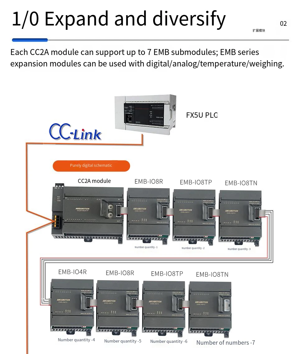 CC Link IO Bus Module – AMSAMOTION