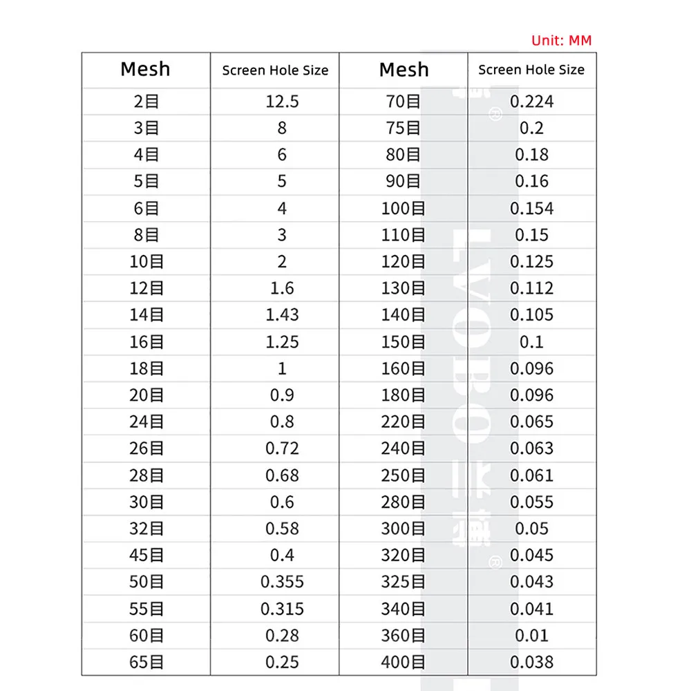 Sifter Screen Size Chart