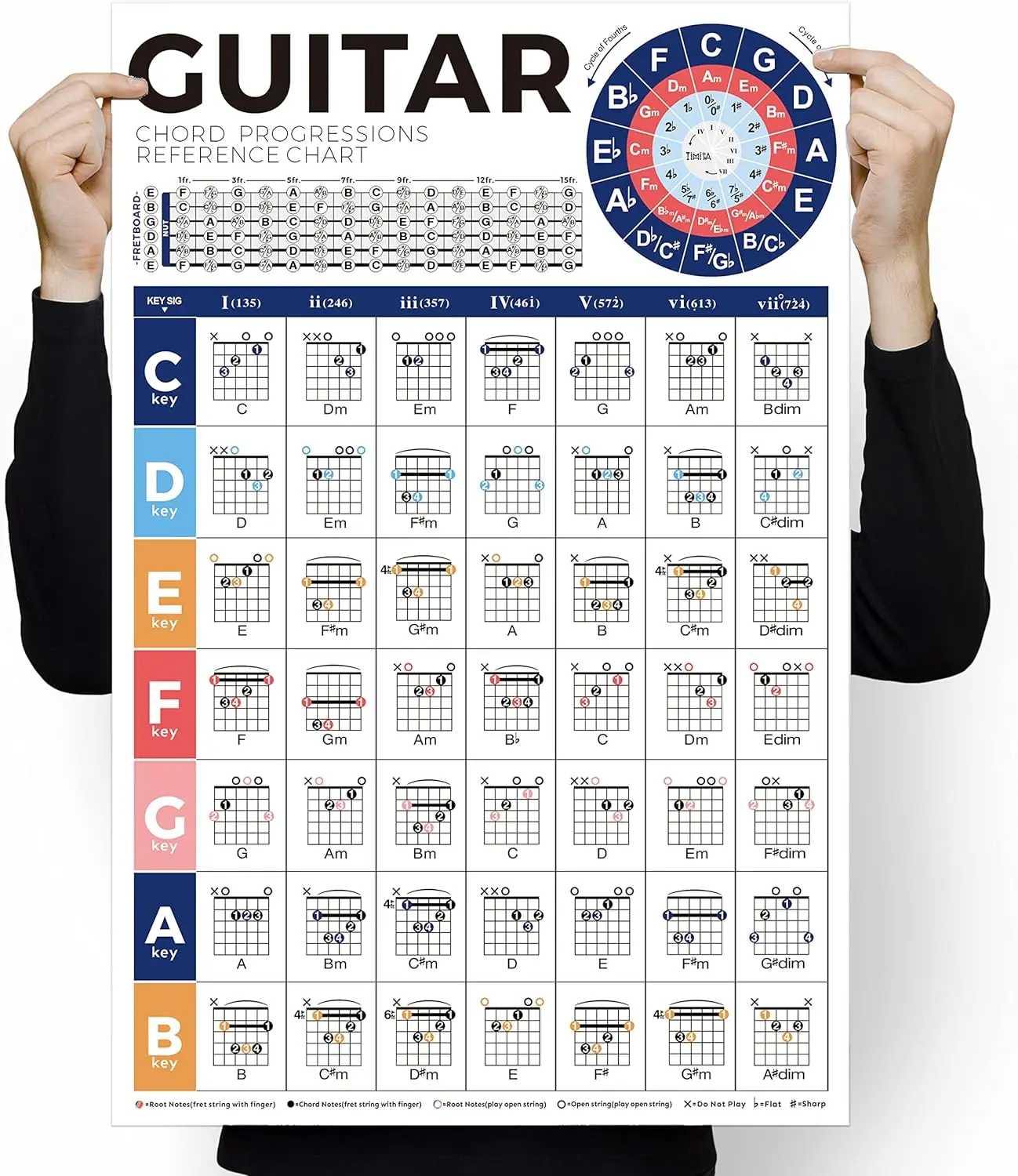 Gitarren Akkord Poster Chart Master E Gitarre Griffbrett Noten Kreis
