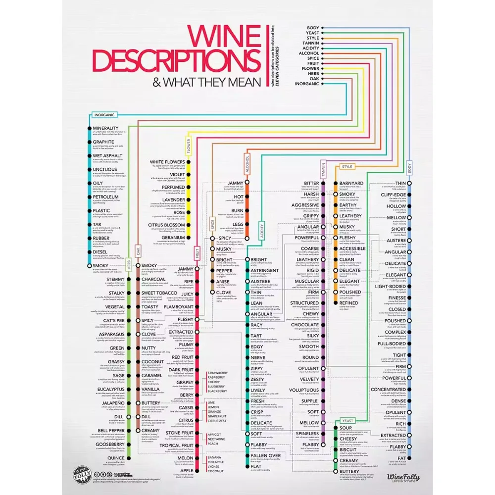 Wine Descriptions Pinting Poster Wall Art Hanging Poster Stickers for ...