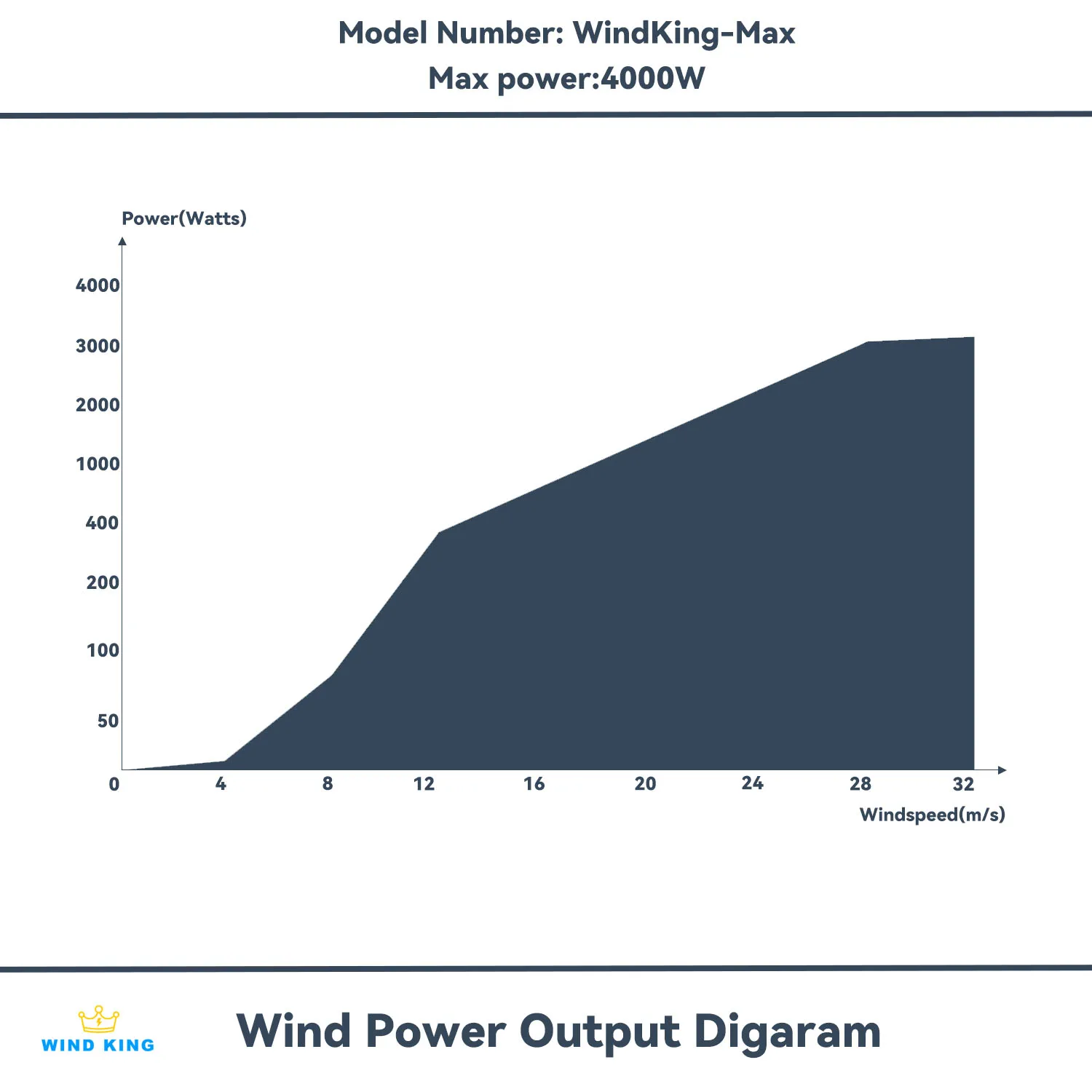 【High Power】WindKing Max 6KW Wind Turbine 3 Blades 12V 24v 48v High ...