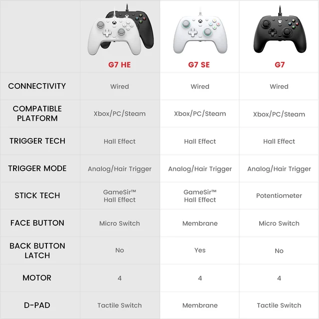 Xbox One Chart